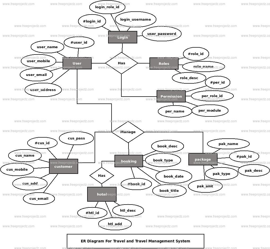Travel and Travel Management System ER Diagram | Academic Projects
